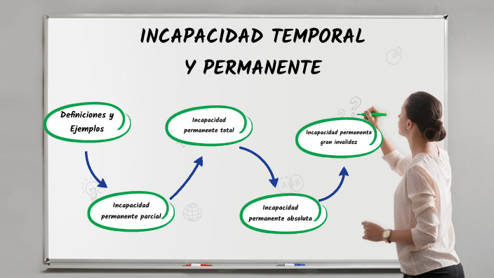 Incapacidad Temporal y Permanente by Mikel Miguez on Prezi