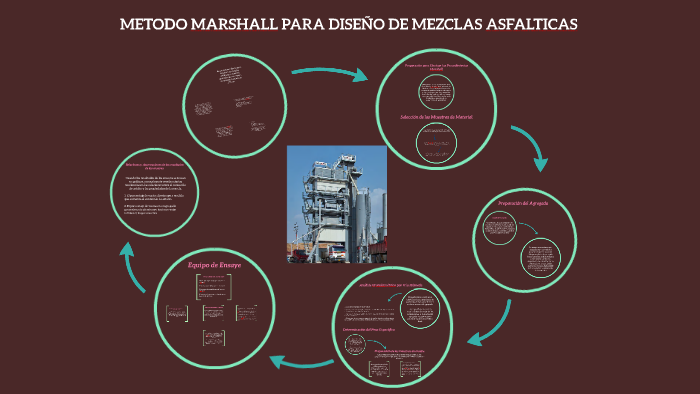 Metodo Marshall by Miguel Covian on Prezi