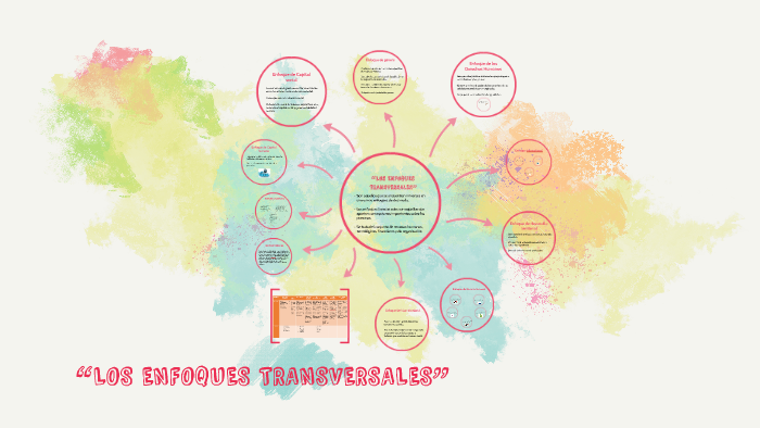 “LOS ENFOQUES TRANSVERSALES” by Andrea Guevara de la Cruz on Prezi