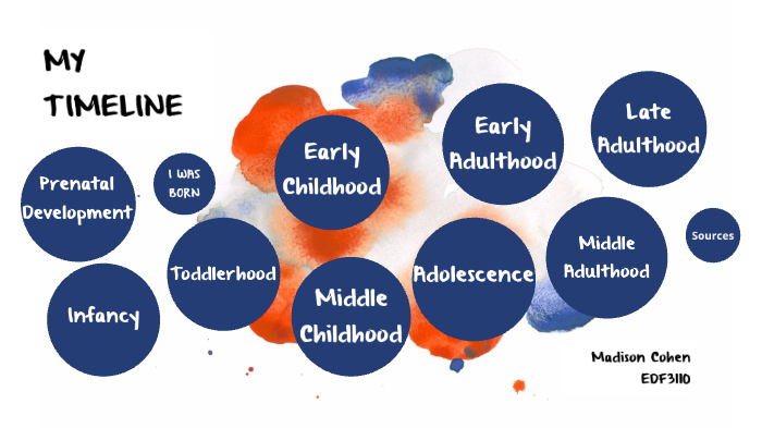 Human Growth and Development Timeline by madison cohen on Prezi