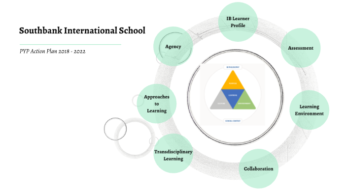 Southbank PYP Action Plan by Flora Winter on Prezi