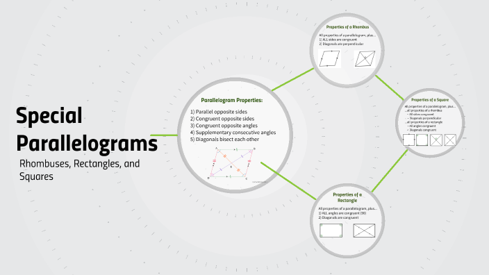 Types of Parallelograms by Bryan Corn on Prezi