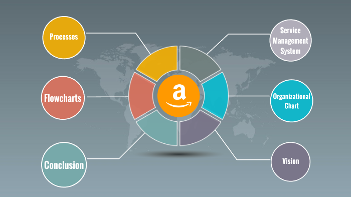 Amazon- Service Operations Management by Remi Yarbrough on Prezi