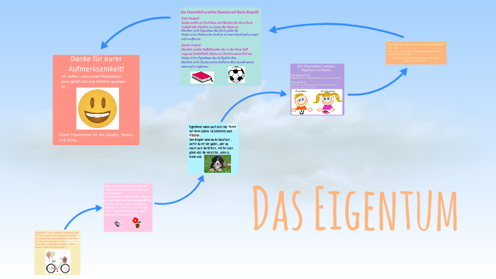 Das Eigentum by Claudia Campillo on Prezi