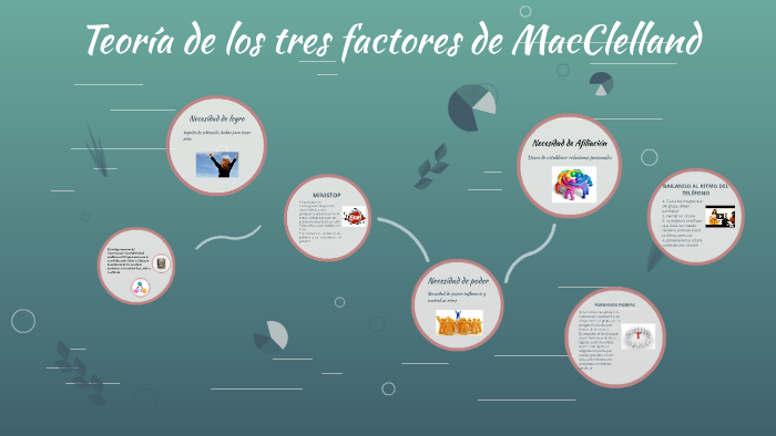 Teoria de los tres factores de MacClelland by Yeny Castillo on Prezi