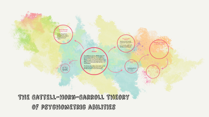 The Cattel-Horn-Carroll Theory of Psychometric Abilities by Logan Scott ...