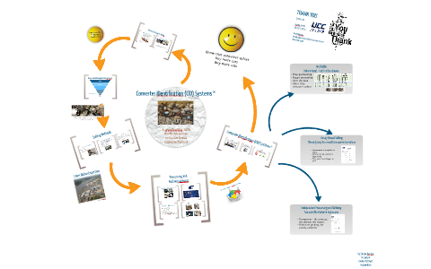 Converter IDentification (CID) Systems by Becky Berube on Prezi
