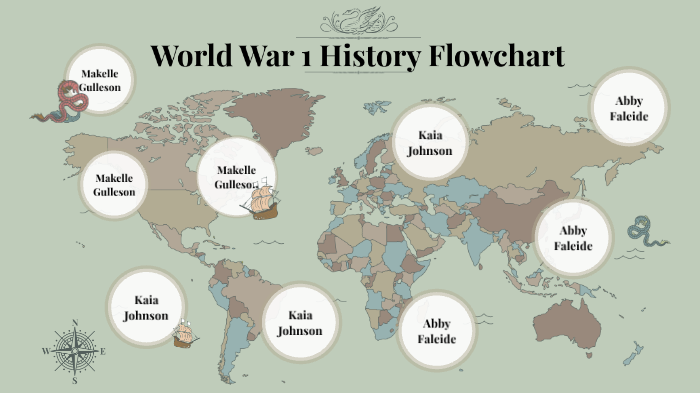 WW1 flowchart by Kaia Johnson on Prezi