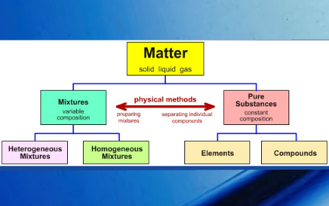 Distinguish between Pure Substance and Mixtures by Cristian Reyes on Prezi