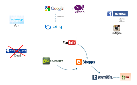 The Interwebs Series by Bri Lewis on Prezi
