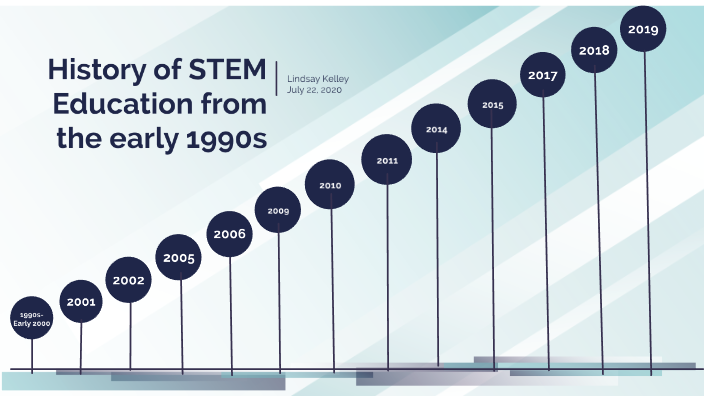 History Of STEM Education Since The Early 1900s By Lindsay Kelley history-of-stem-education-since-the-early-1900s-by-lindsay-kelley