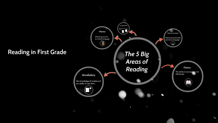 The 5 Big Areas of Reading by ToNya Kipe on Prezi