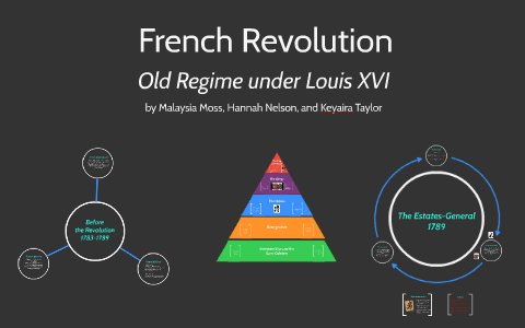 French Revolution: Old Regime under Louis XVI by Hannah Nelson on Prezi