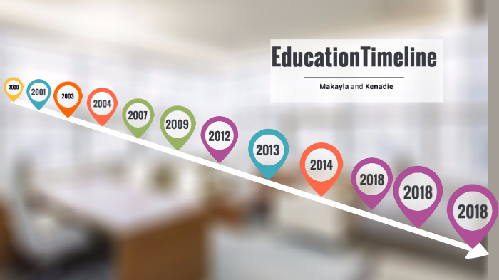 education timeline by on Prezi