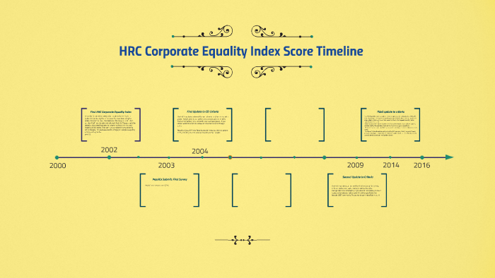 PepsiCo HRC CEI Timeline by Trung Tieu on Prezi