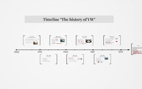 Timeline "The history of VW" by Mirco Beyer on Prezi