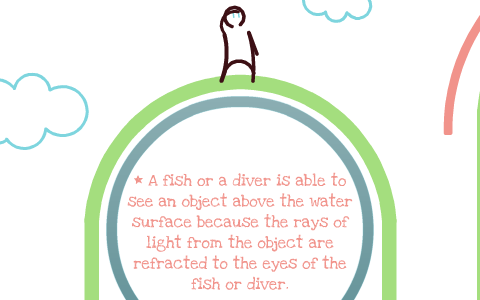 Natural Phenomenon involving Total Internal Reflection - Fish's Eye ...