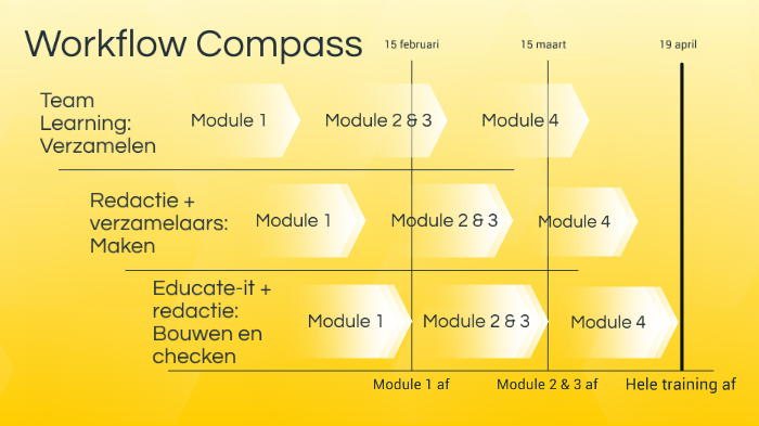 Workflow Compass by Daan van Loon on Prezi
