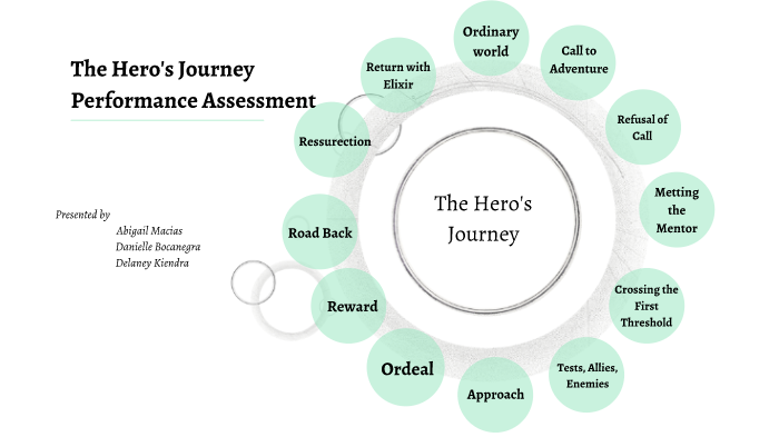 The Hero's Journey Performance Assessment by Abigail Macias on Prezi