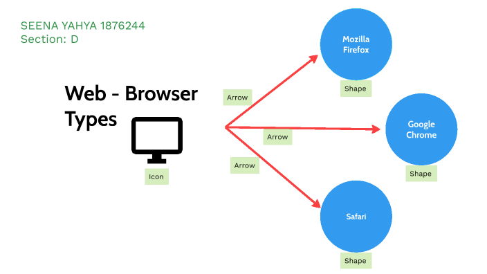 Web - Browser Types by Seena YA on Prezi