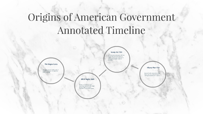Origins of American Government Annotated Timeline by Andrea Nucamendi ...