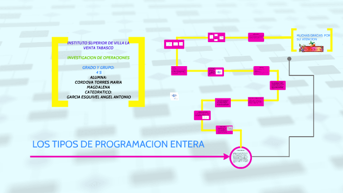 tipos de programacion entera by Nenis Magdi on Prezi