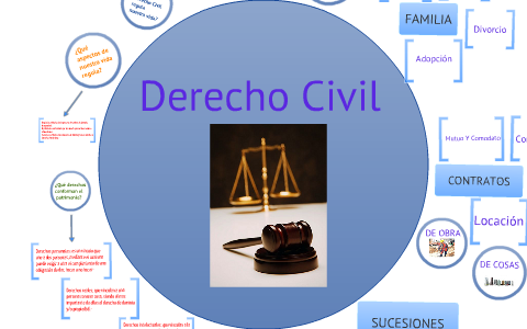 Derecho Civil by mauricio cassini on Prezi