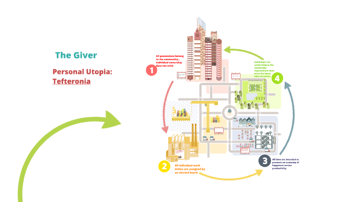 My personal Utopia - The Giver by Nathan Teft on Prezi