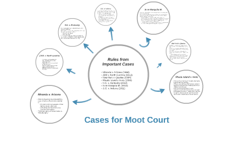 Cases for Moot Court by Leena on Prezi
