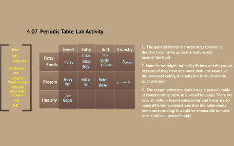 4.07 Periodic Table Lab Activity by cristian doucuriao on Prezi