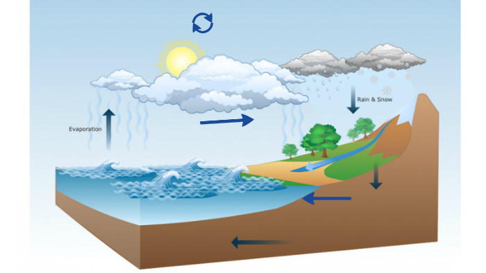 Vattnets kretslopp by Sebastian Olsson on Prezi