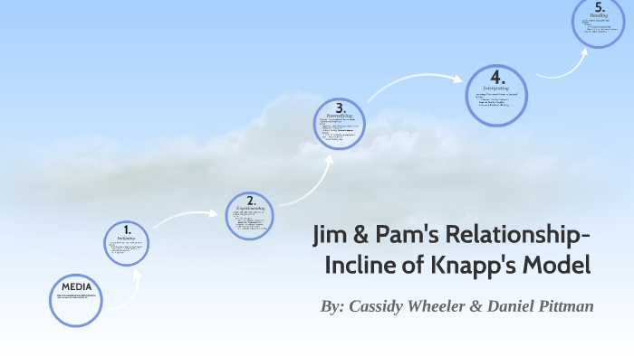 Jim & Pam's Relationship- Incline of Knapp's Model by Bailey Borchers ...