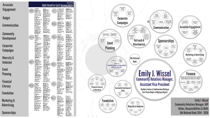 Emily Wissel Duties, Responsibilities & Skills by EMILY WISSEL on Prezi