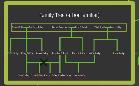 Family Tree (Mi Familia) by Evan Talley on Prezi