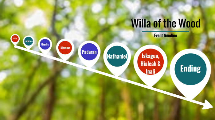 Willa of the Wood-Timeline by Nadia Smith on Prezi