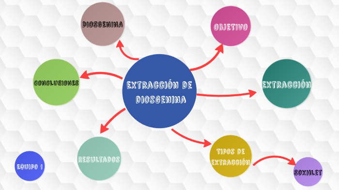 Extracción de Diosgenina by Dulce Bravo on Prezi