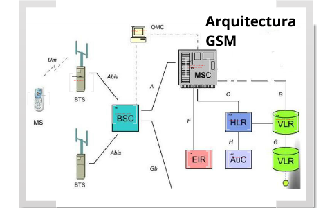 Arquitectura GSM by Dl Ce on Prezi