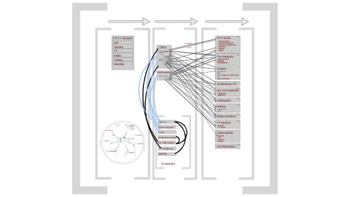 SAP EPD by Koos Folkersma on Prezi