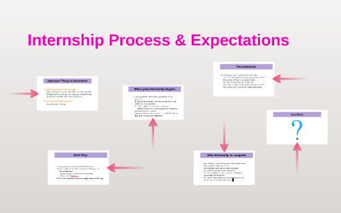 Internship Process & Expectations by Leslie Johnson on Prezi