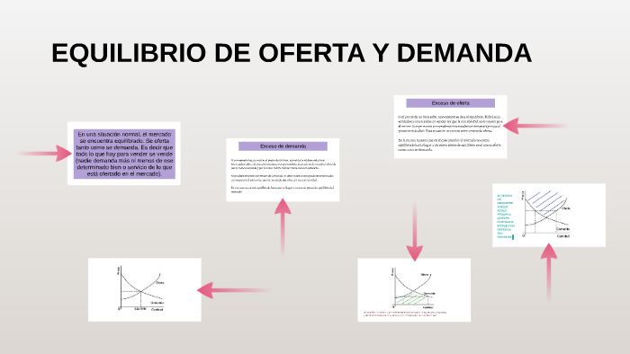 EQUILIBRIO DE OFERTA Y DEMANDA by Luz on Prezi