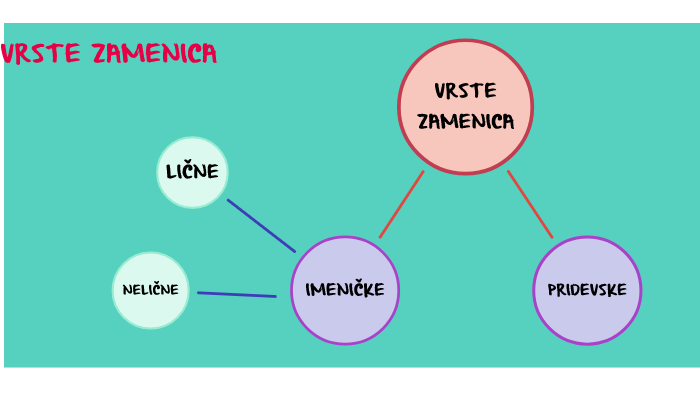 Vrste zamenica by Tatjana Flora on Prezi