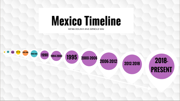 Mexico Timeline by Mena Dolinh on Prezi