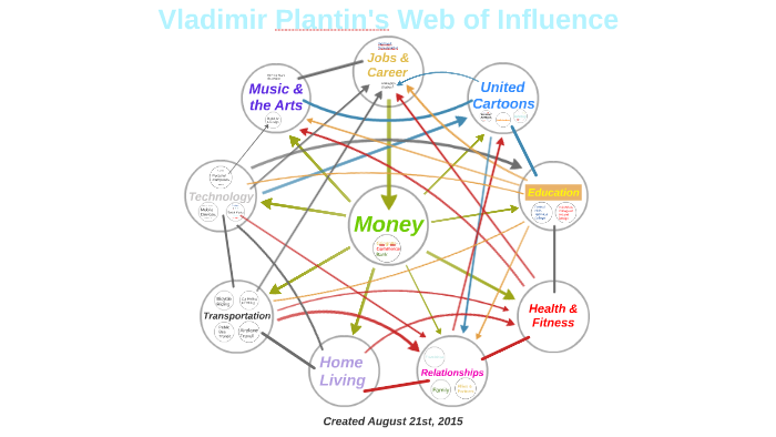 Cycle of Influence by Vladimir Plantin on Prezi