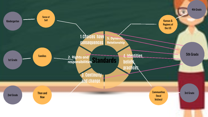 Standards Map by Taylar Powers on Prezi