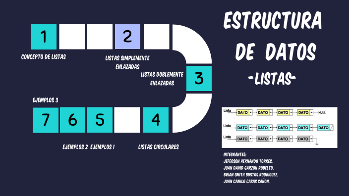 Estructura De Datos Listas by Juan David Garzon on Prezi