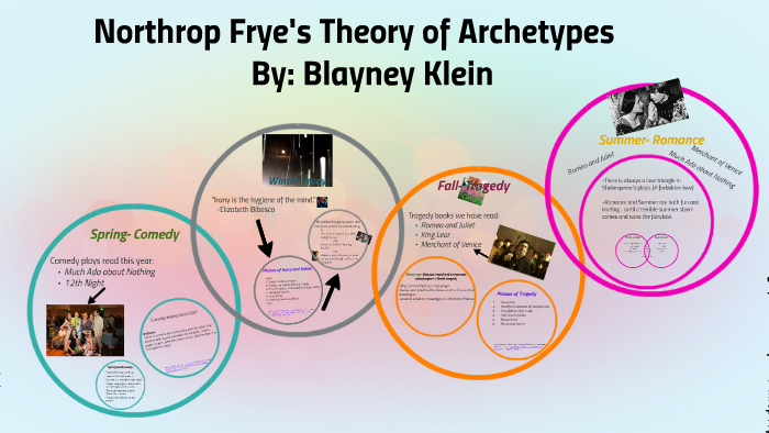 Northrop Frye's Theory of Archetypes by mary klein on Prezi
