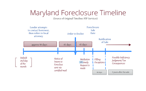 Maryland Foreclosure Timeline Md. Foreclosure Process (based on HIP's ...