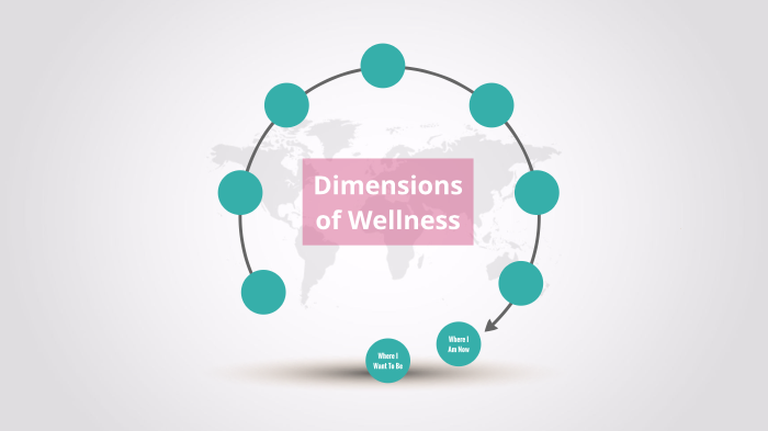 Dimensions of Wellness by courtney croucher on Prezi