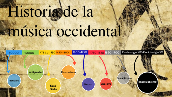 Historia de la música occidental by Miguel Hernando Pulido Muñoz on Prezi