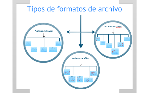 TIPOS DE ARCHIVOS/EXTENSIONES by Mateo Fernández Ramírez on Prezi